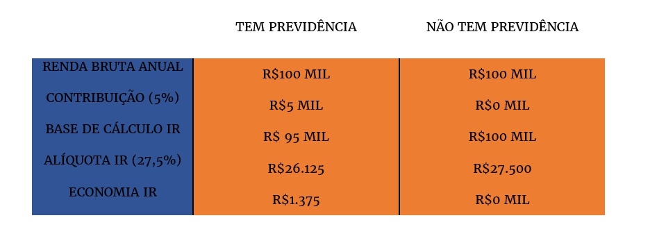 GEBSAPrev - Sociedade de Previdência Privada | Perfis de Investimento